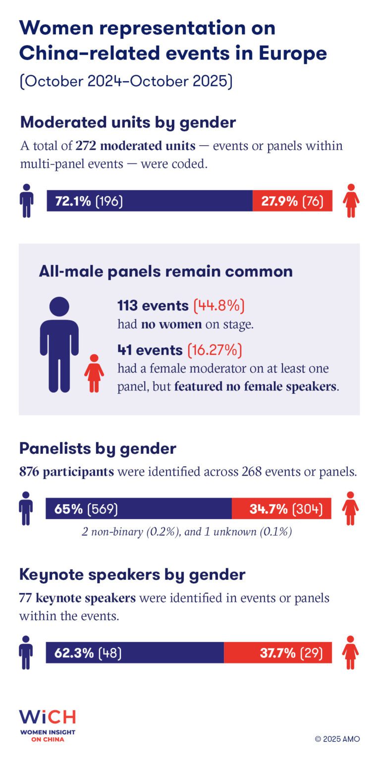 “Where Have All the Girls Gone?” Mapping Gender Gaps in Europe’s China ...